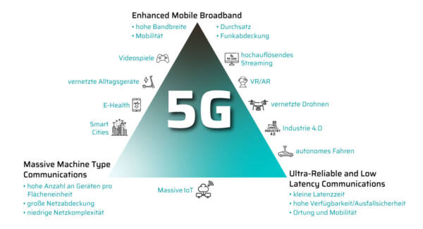5G – Infrastruktur für schnelle Netze