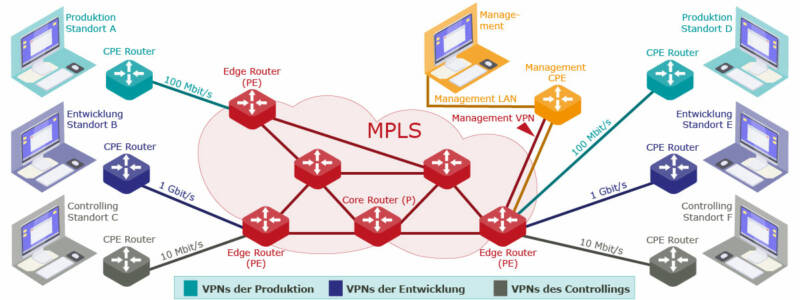 MPLS-Systeme: Verbindungsorientierte Datennetze mit MPLS